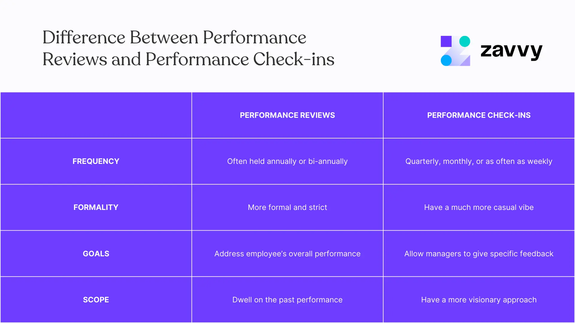 How Regular Performance Check-ins Help Your Team Outperform Competitors | Zavvy